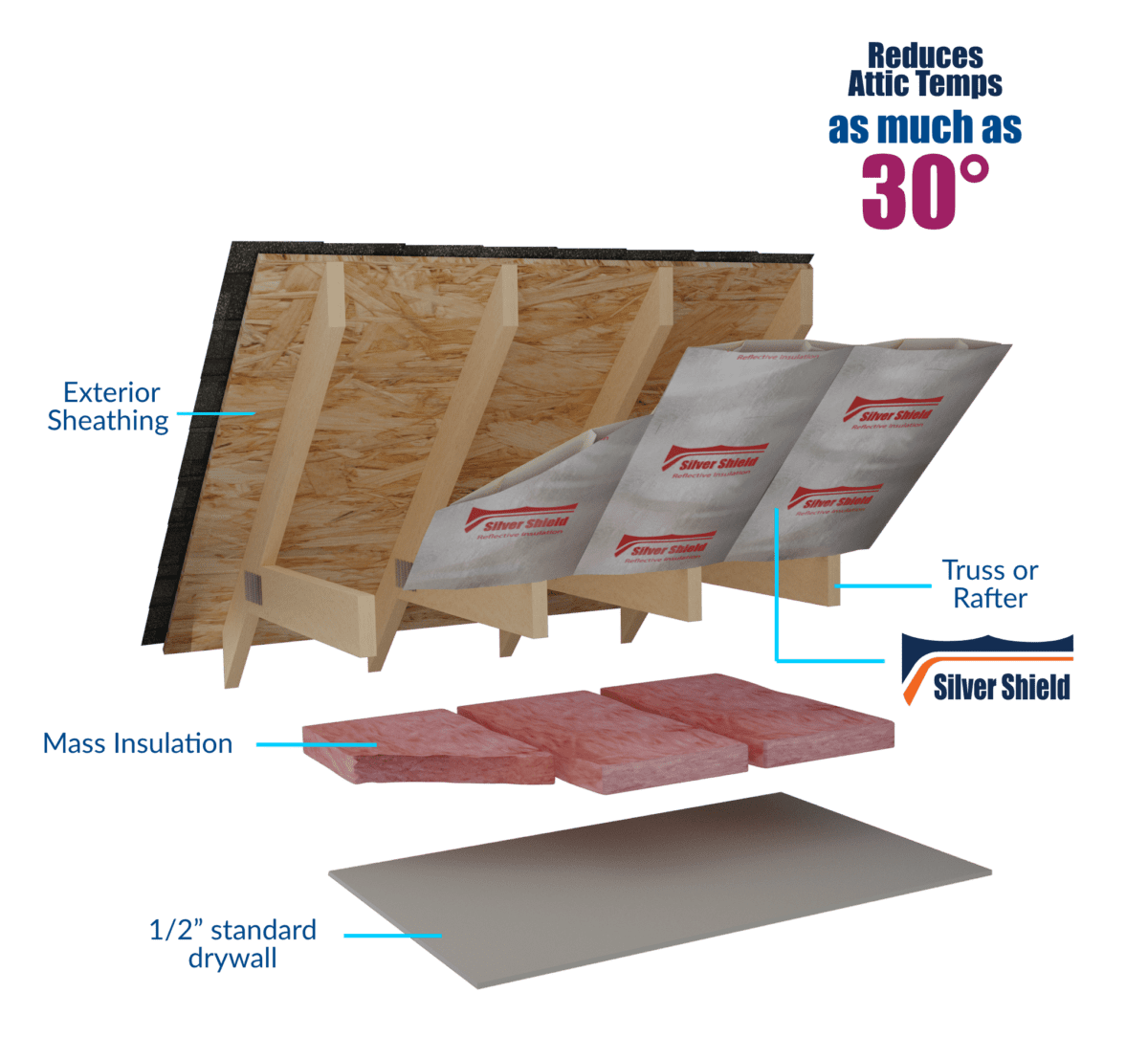 Silver Shield™ Radiant Barrier Attic Insulation | FI-FOIL®