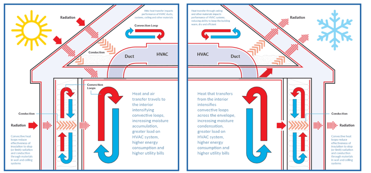 A Guide to Understanding Reflective Insulation | FI-FOIL®