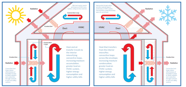 A Guide to Understanding Reflective Insulation | FI-FOIL®